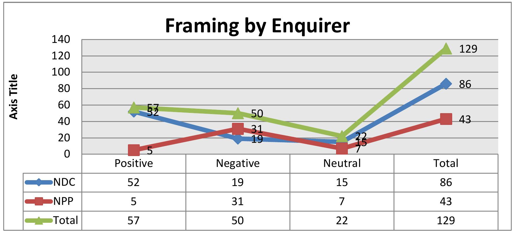 The chart 8 above shows the story framing by enquirer