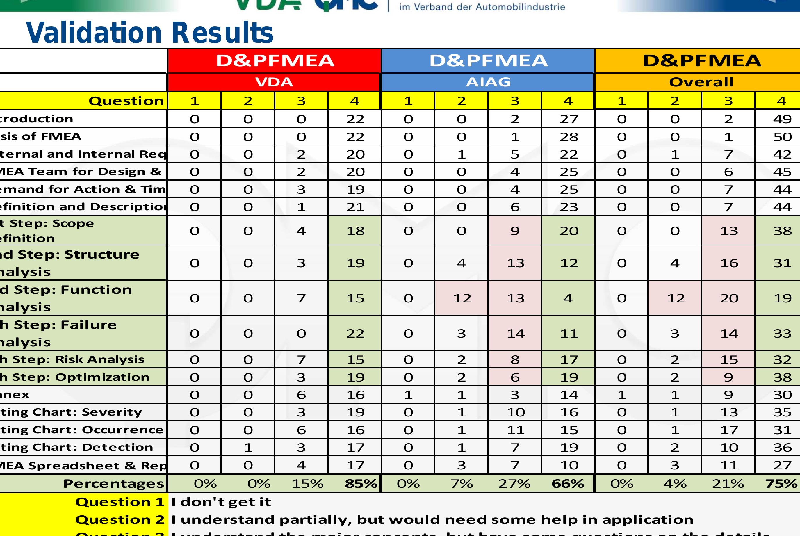 Table 10 - FMEA Alignment VDA and AIAG