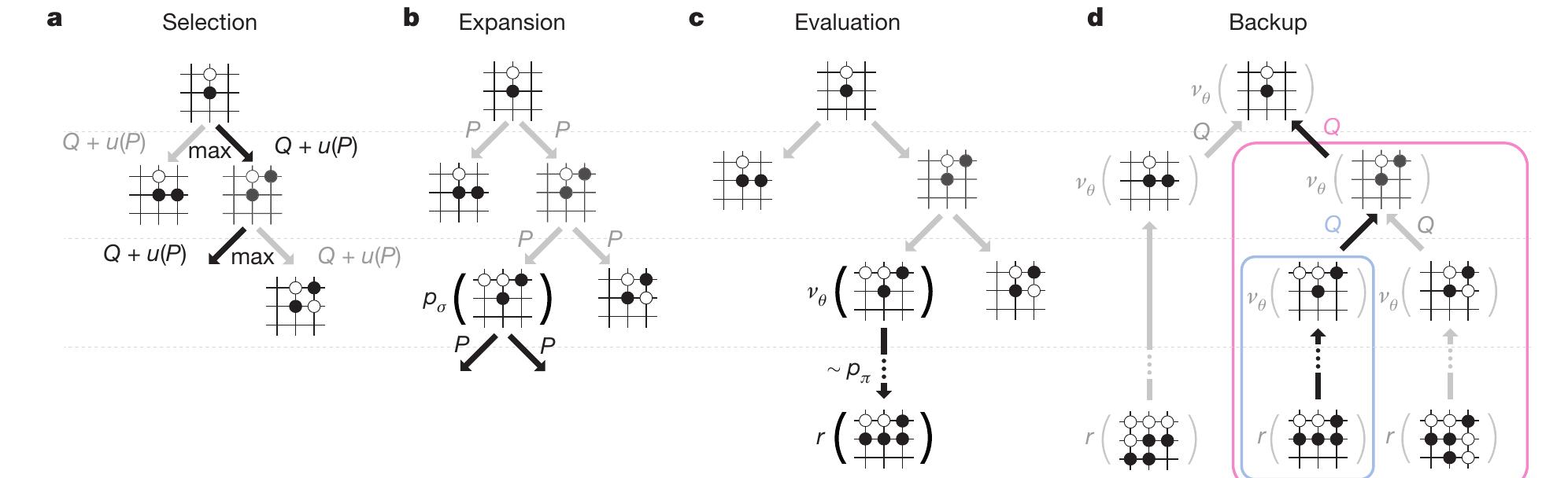 | monte carlo tree search in alphago. a, each simulation