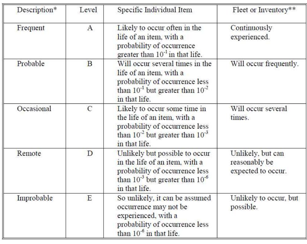 Suggested mishap probability levels