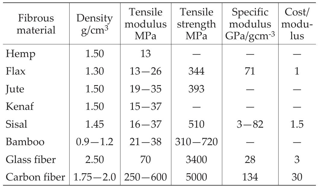 Characteristics of various natural fibrous materials
