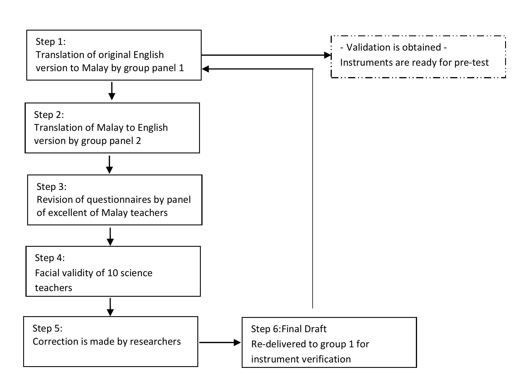 Figure 1 - from Translation, Validity and Reliability of