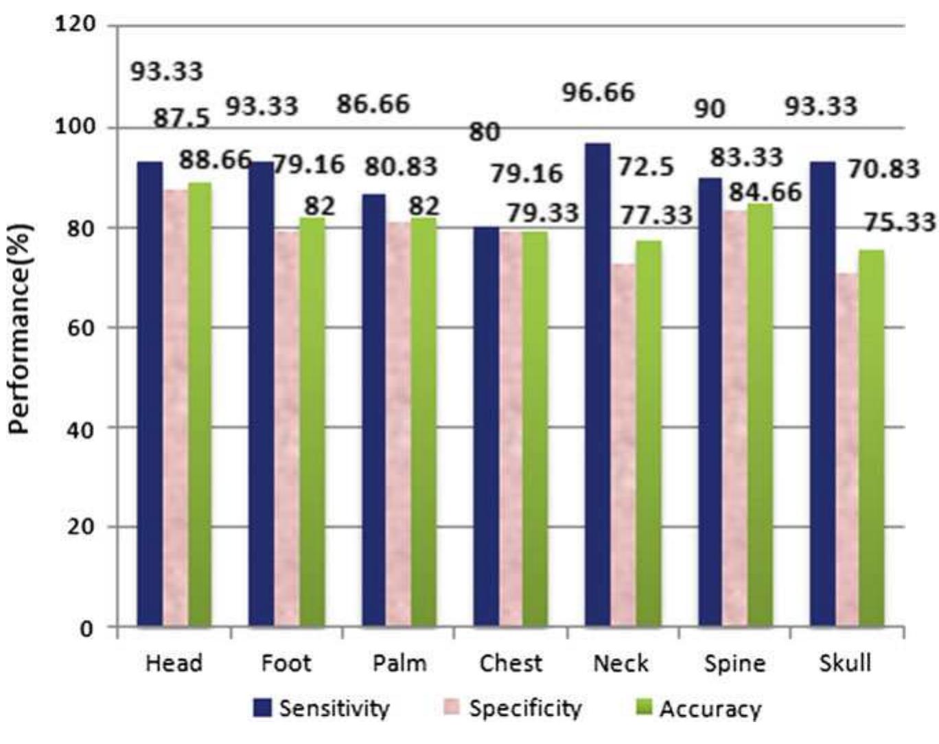 Performance of pnn classifier fig. 5 classification of