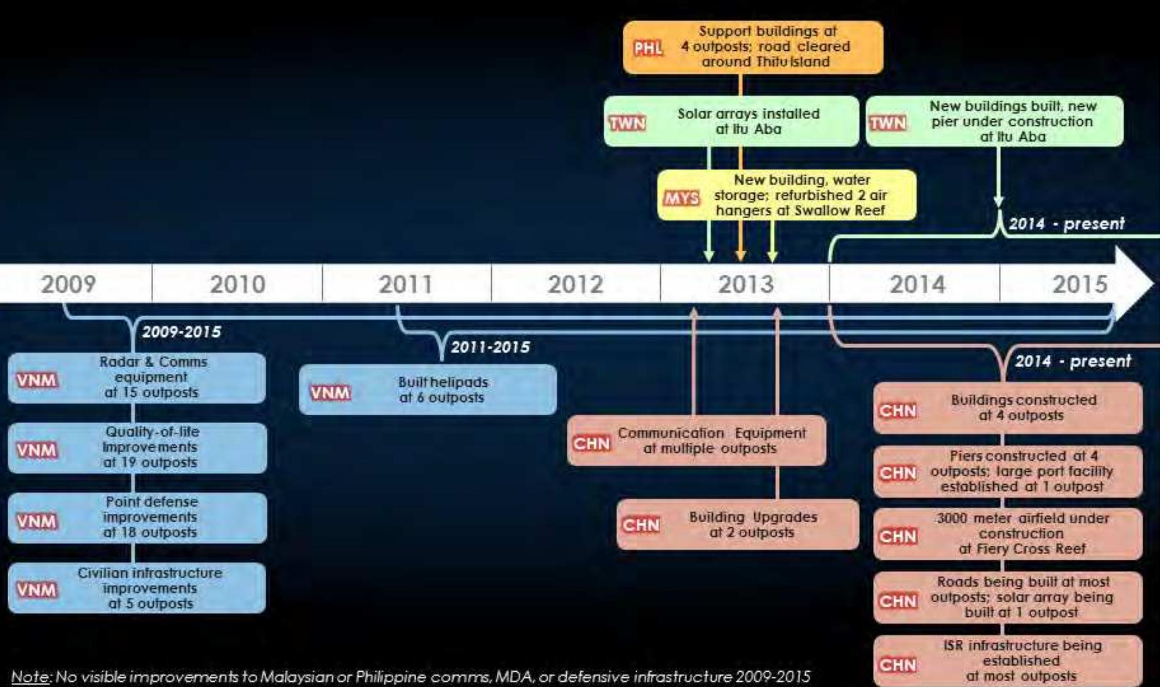 Timeline of infrastructure and capability improvements on
