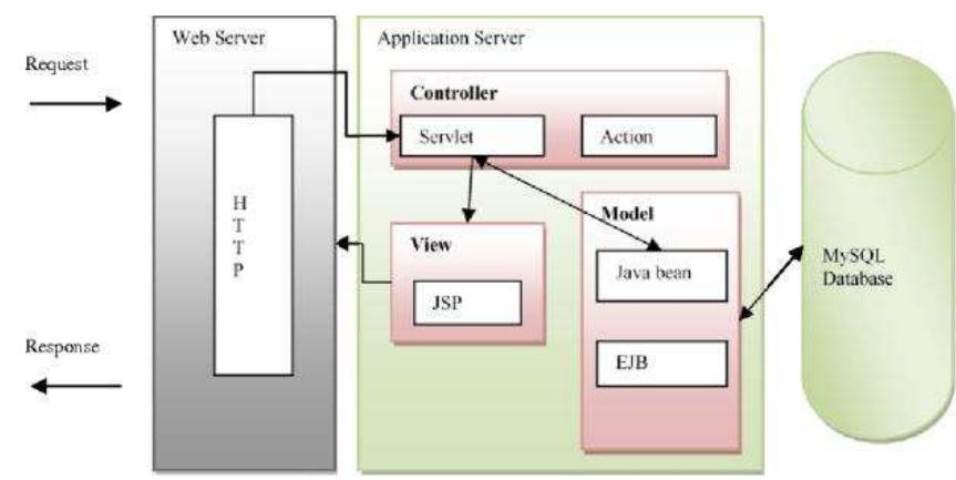 Framework mvc architecture pattern (adopted from [16])