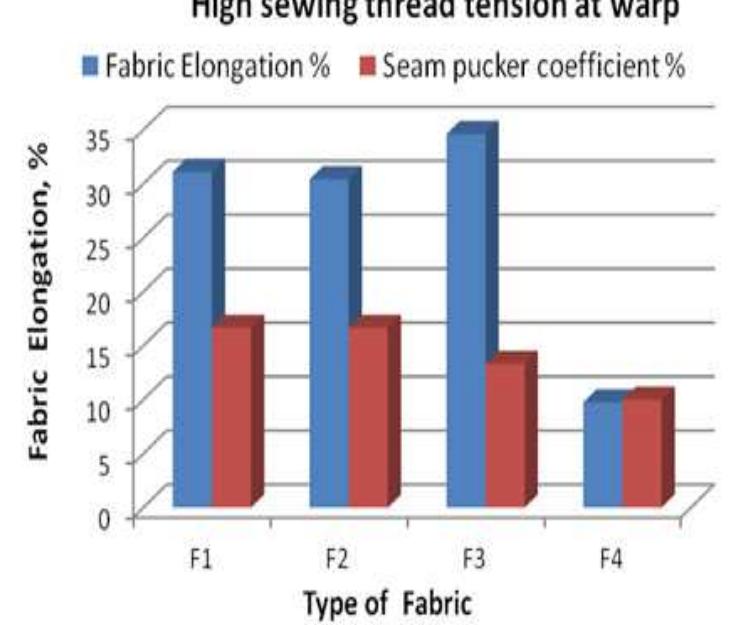 (graph no.1 fabric elongation with seam puckering