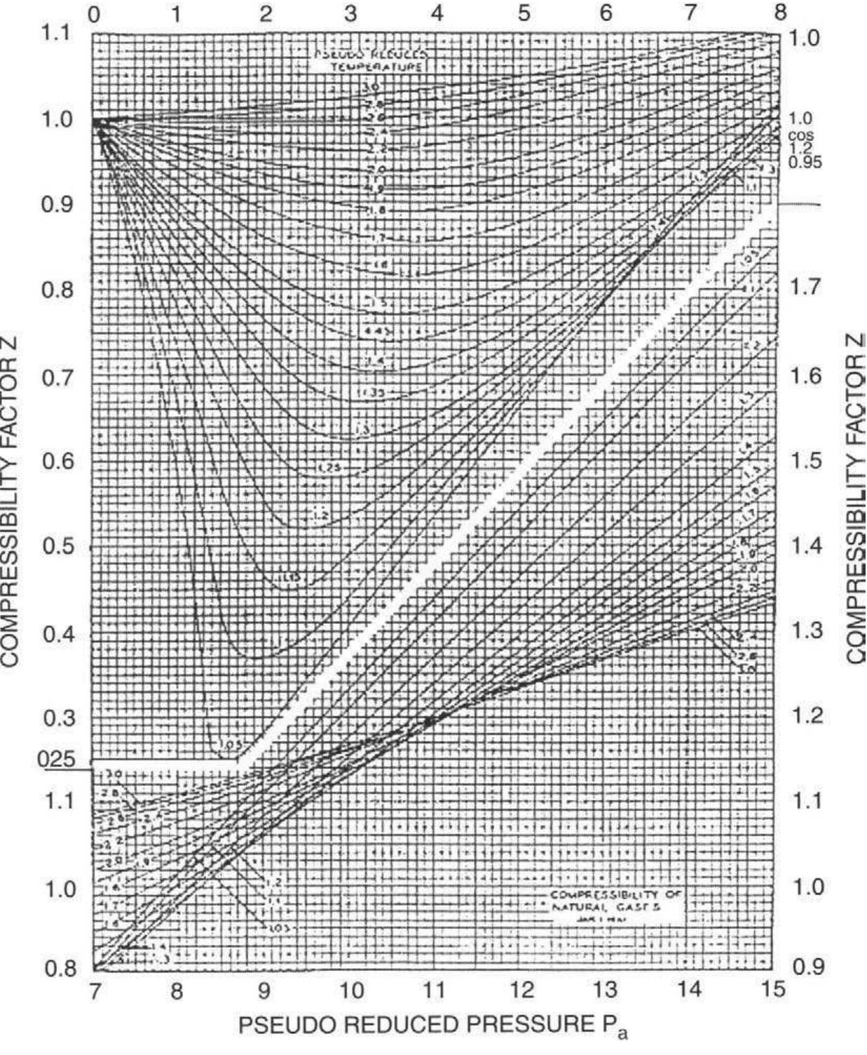 -2. compressibility of natural gases as a function of