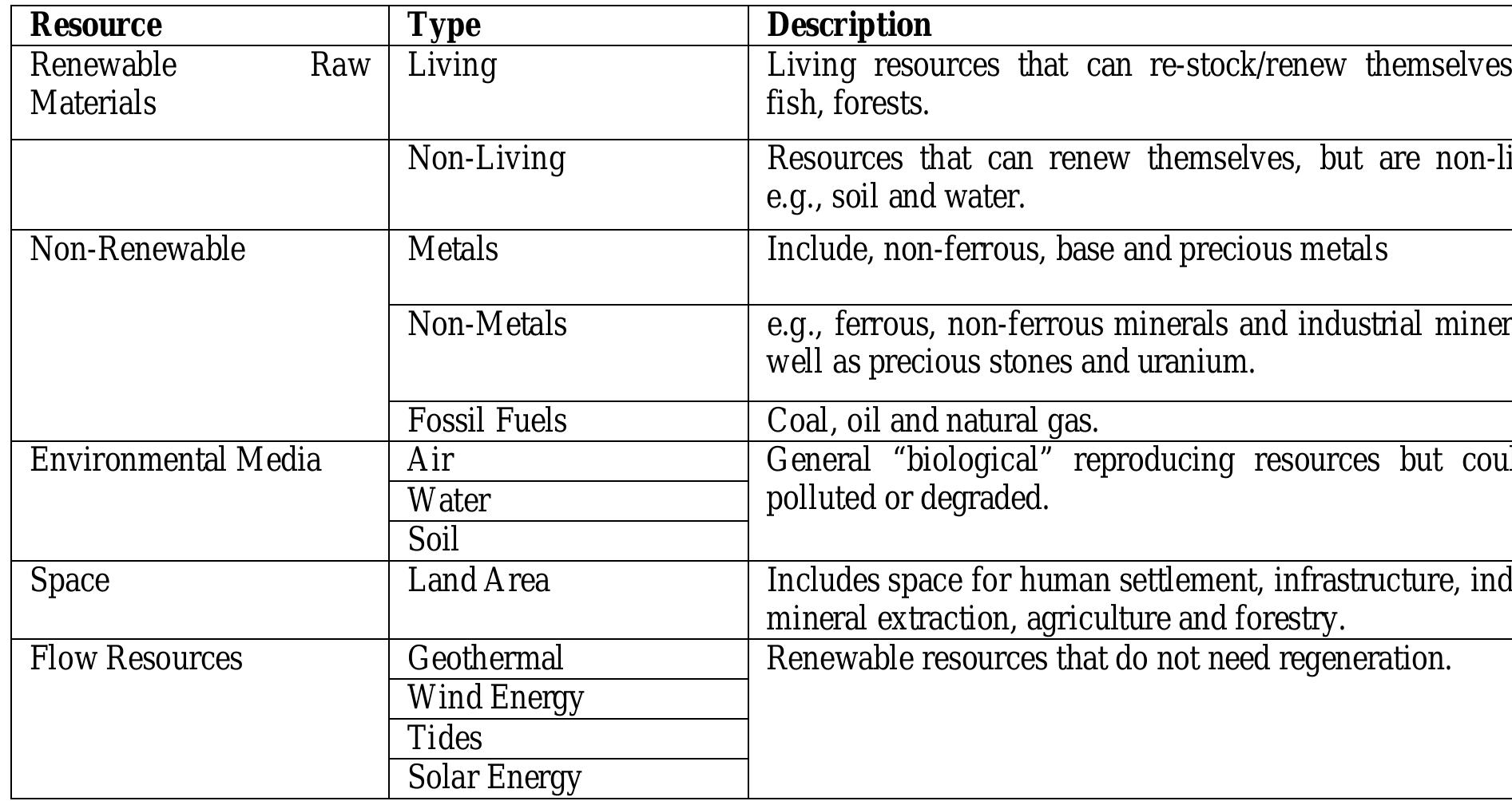 Source: adapted from eea (2005). table 1.1: broad