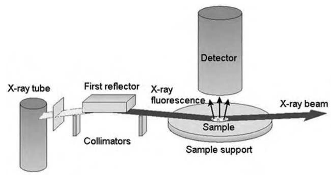 Schematic representation of total reflection x-ray