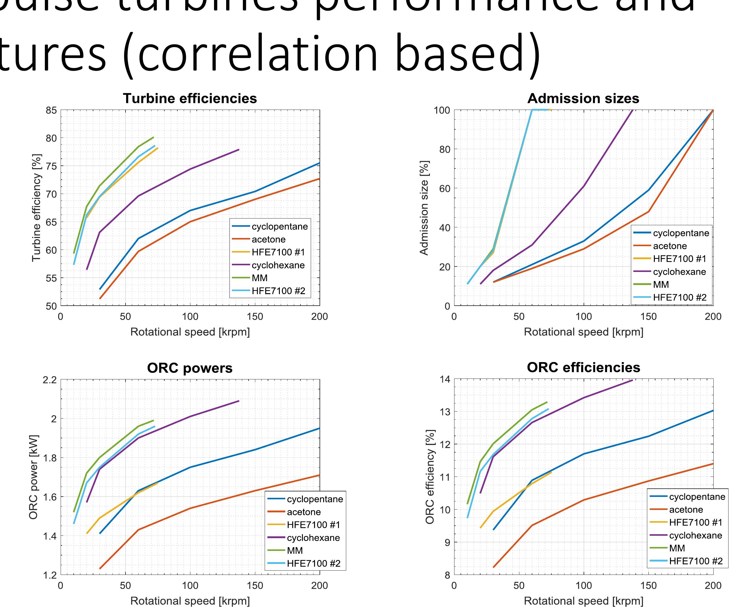 Figure 4 - A turbine based domestic micro ORC system