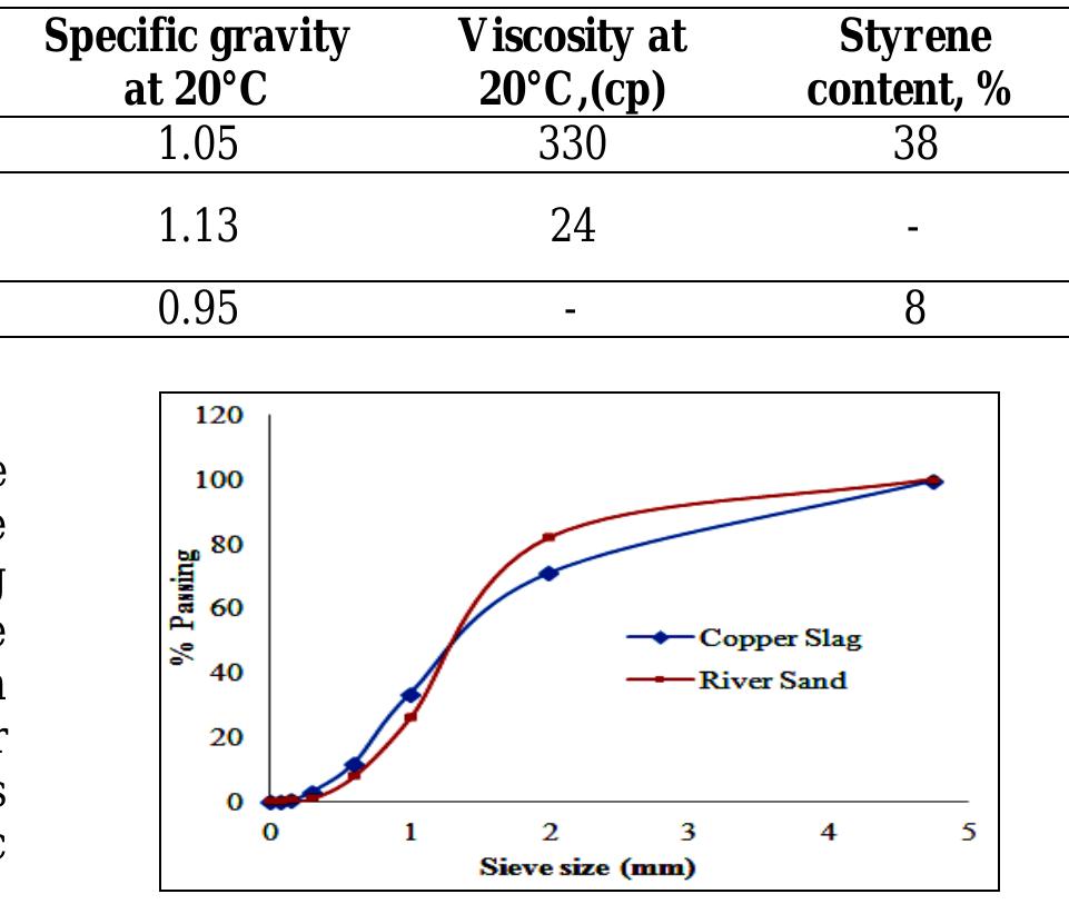 Grading curve of sand and copper slag table1: properties of