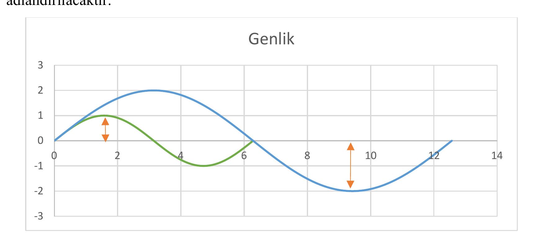 Atimlarinin artmasiyla kinetik enerji artacak, bu fiziksel