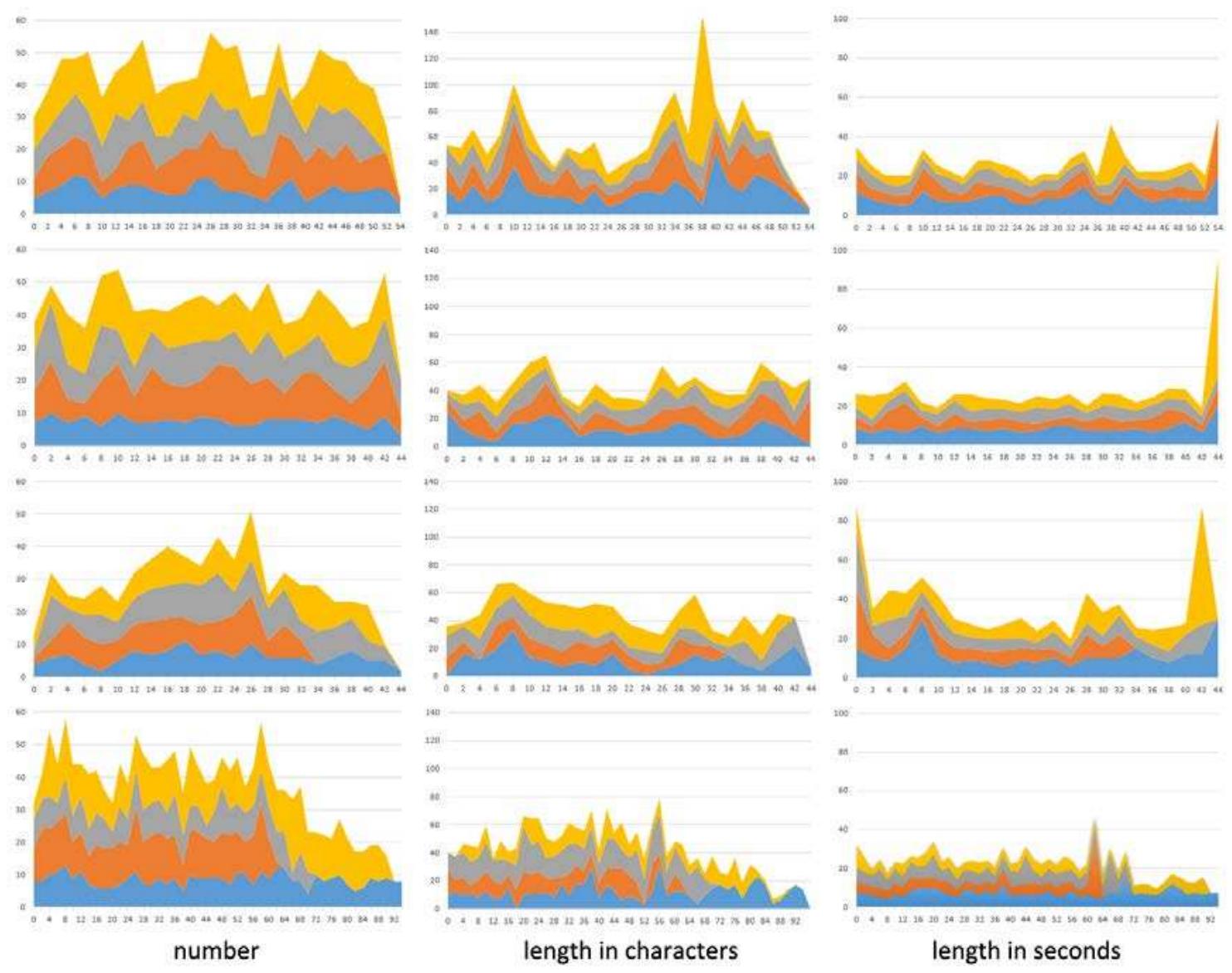 Pauses are often used to plot cognitive rhythm when
