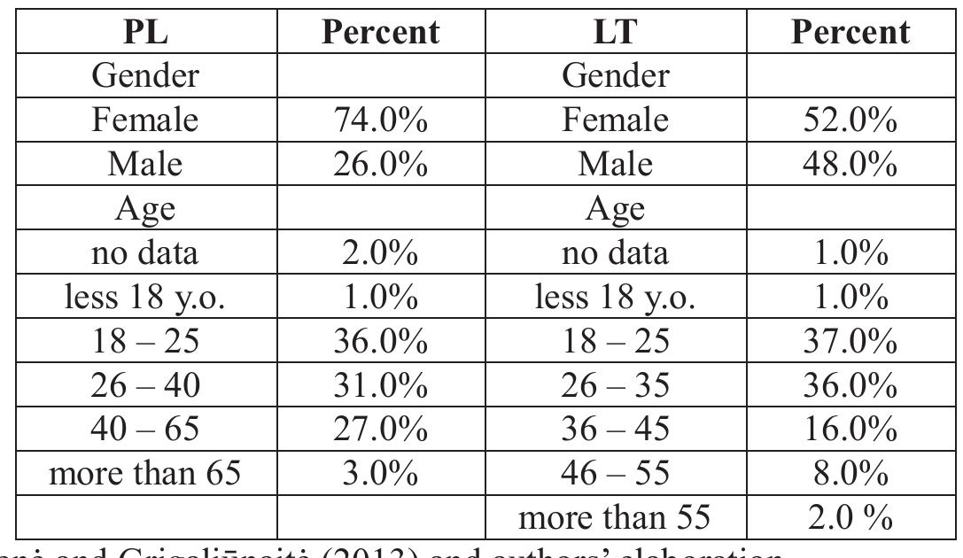 Structure of the sample in comparison with lithuanian study