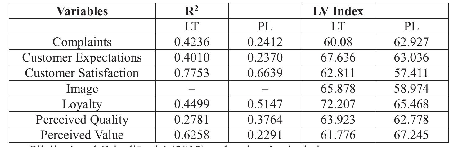 Comparison of determinations and latent variables indexes