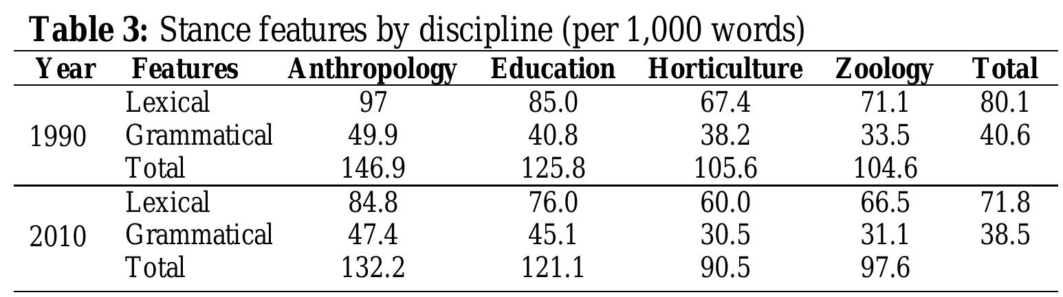 Table 4 - Tracing Metadiscursive Stance over Time and Across