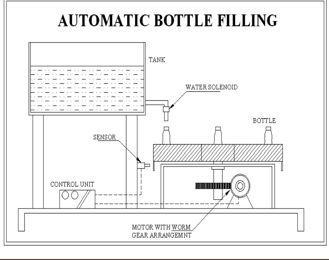 Here the model consists of motor, sensor and water solenoid