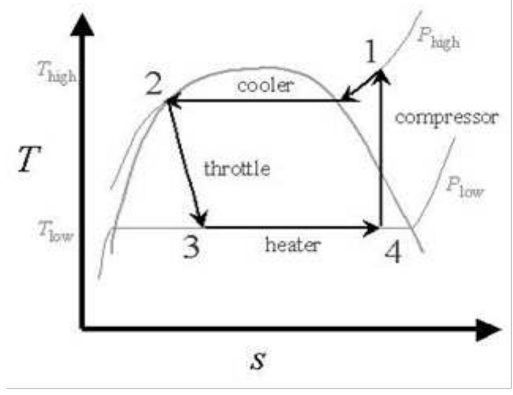 -2: t-s diagram of vapour compression cycle the t-s diagram