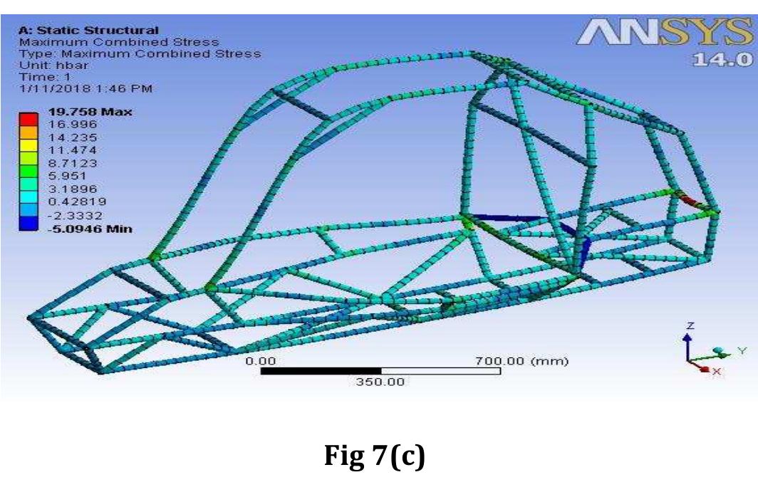 Figure 6 - DESIGN AND STRUCTURAL ANALYSIS OF AN OFF ROAD