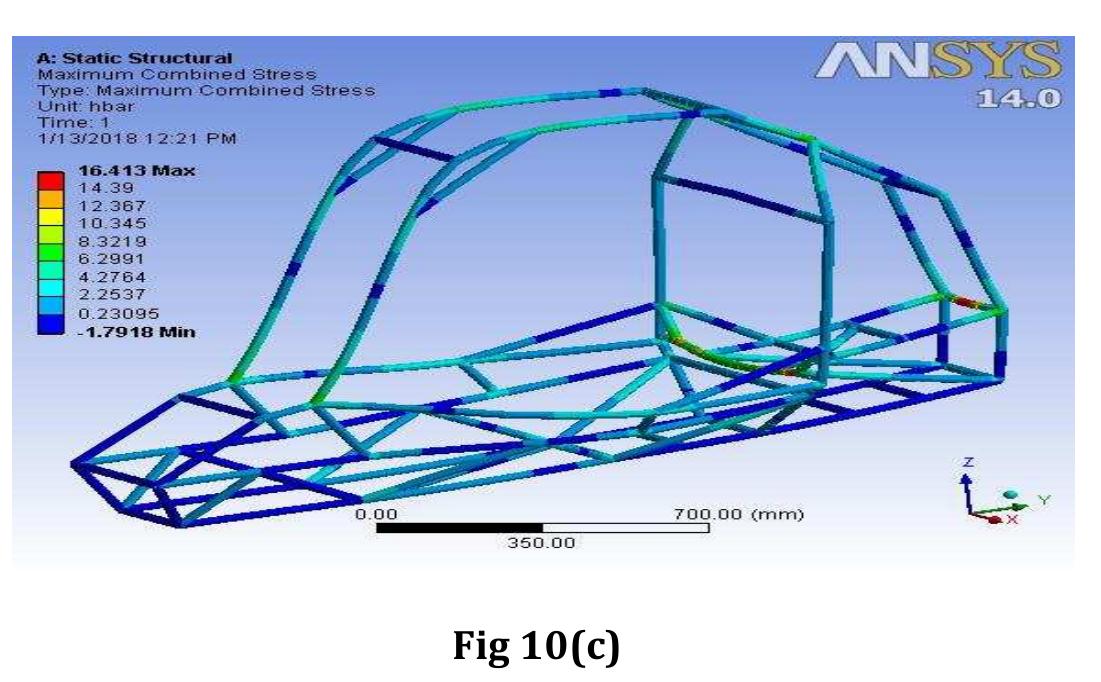 Figure 11 - DESIGN AND STRUCTURAL ANALYSIS OF AN OFF ROAD
