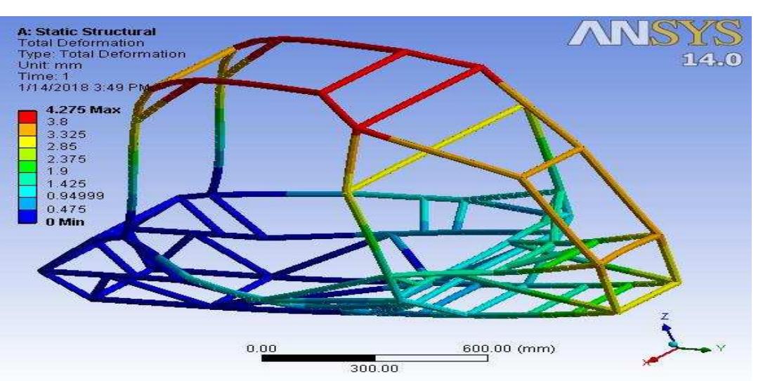 Figure 16 - DESIGN AND STRUCTURAL ANALYSIS OF AN OFF ROAD