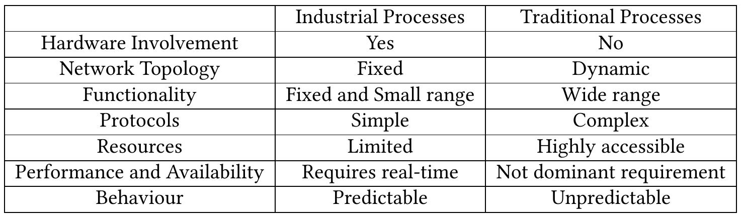 Industrial processes vs traditional processes 2.6 feature