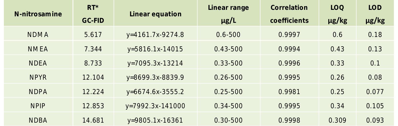Rt* retention time (minutes), gc-fid; gas