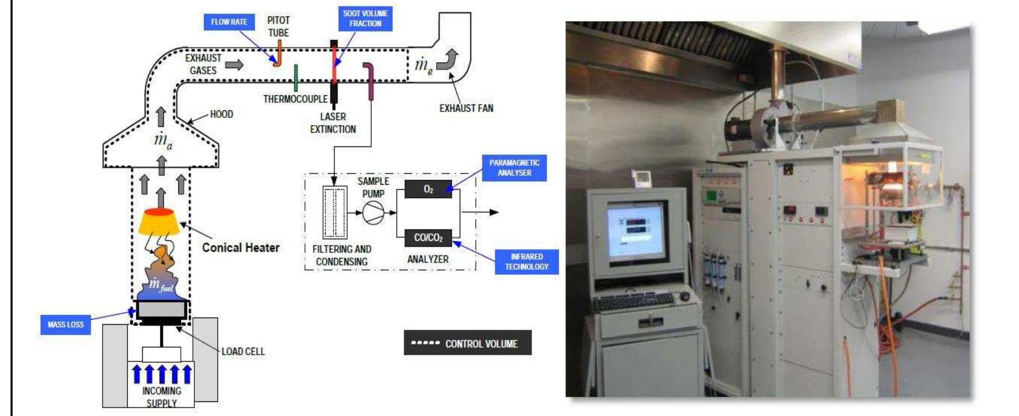 Schematic layout of a cone calorimeter (left) and exponent's