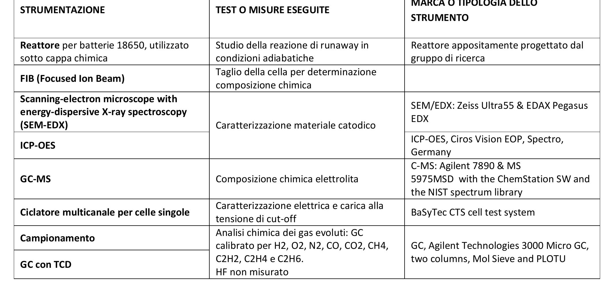 The lco/nmc cell had a blended cathode with two types of