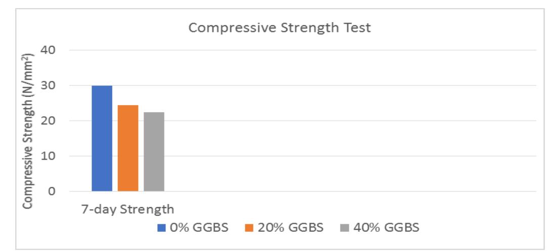 The compression test results are given in chart 1 and 2. the