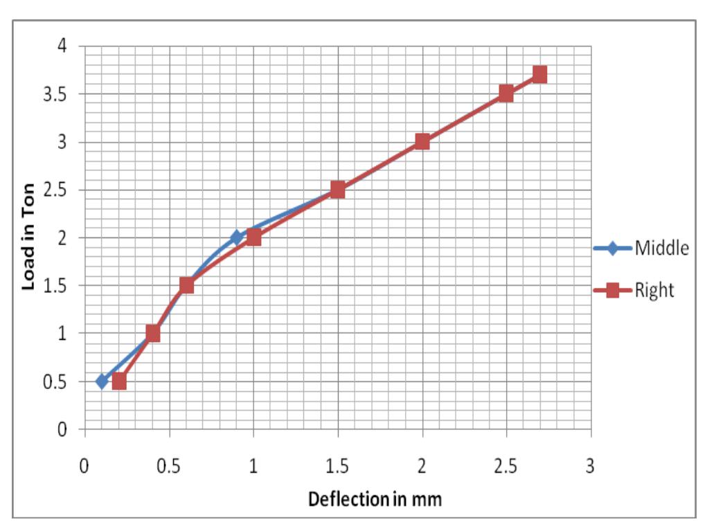 Chart -2: load vs deflection graph set-2 4. conclusion the