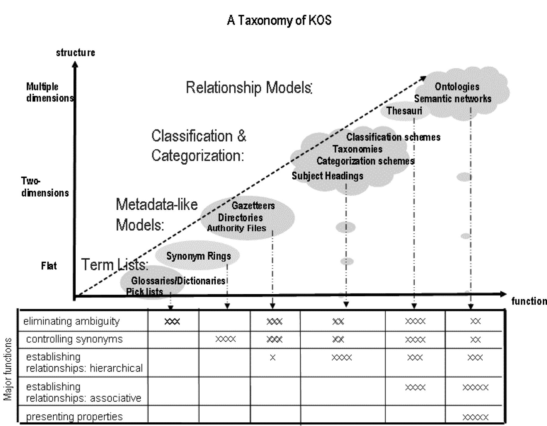 Figure 1 - from Knowledge Organization Systems (KOS)