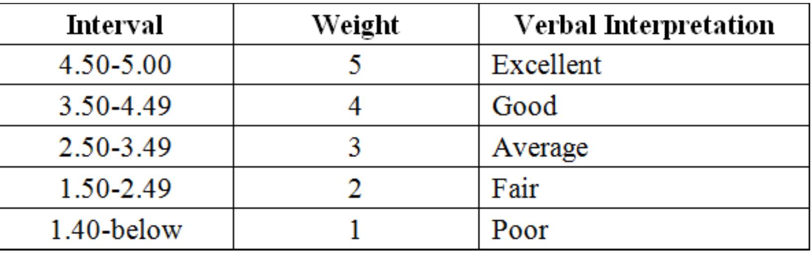 Perception scale and its interpretation likert’s scale