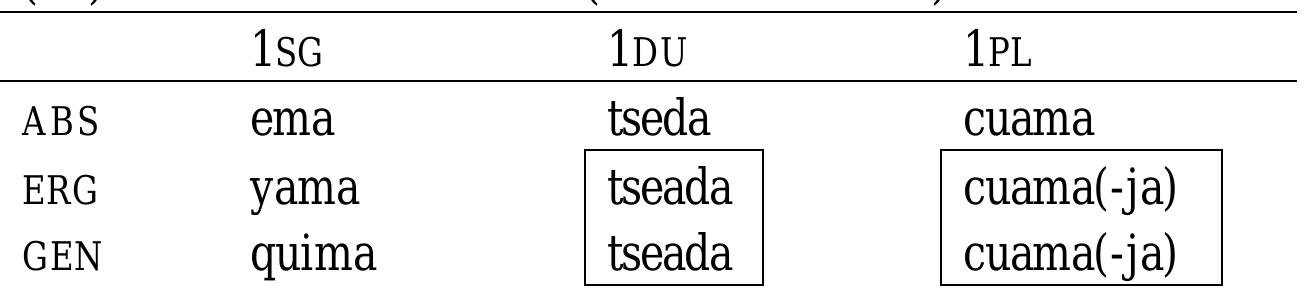 Often the syncretic form appears to be an extension of the