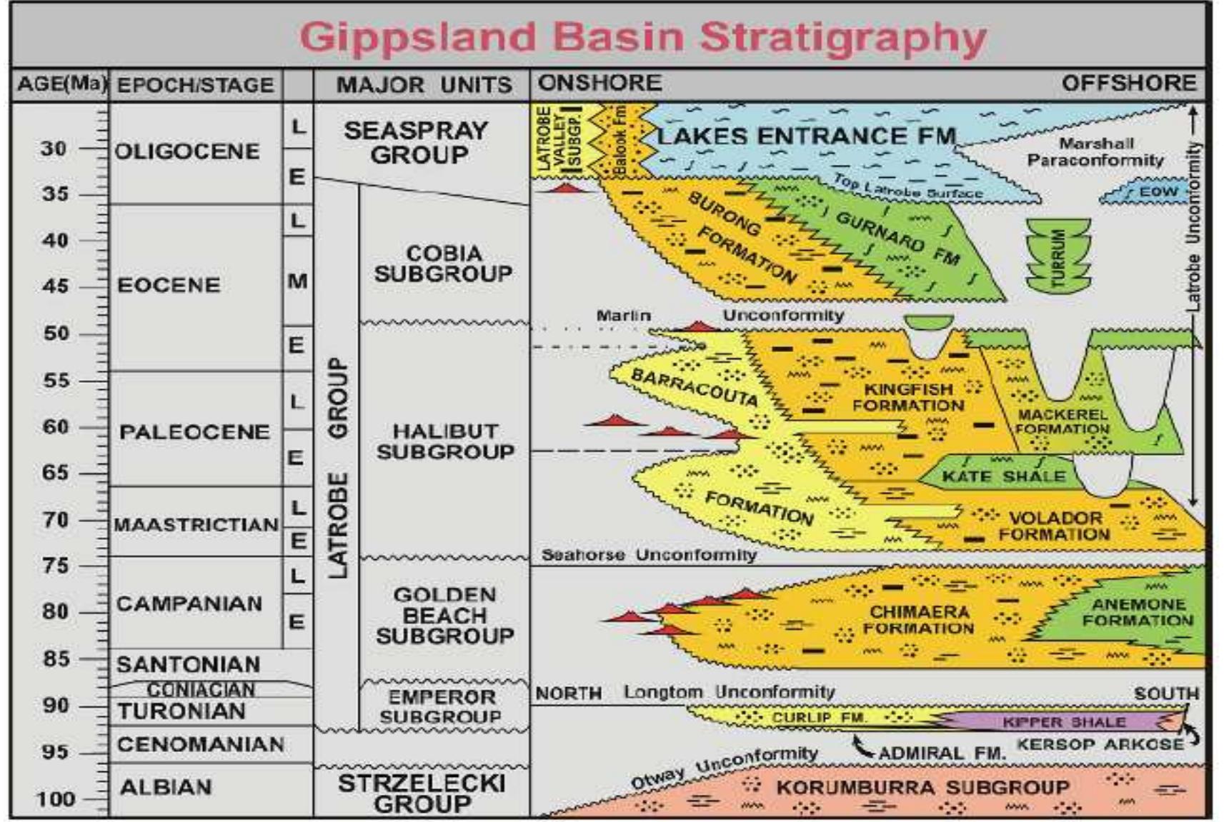 Generalised stratigraphic chart of the gippsland basin (from