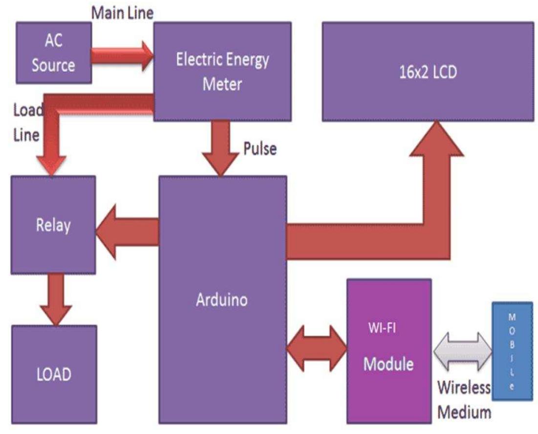 Figure 1 - Iot Based Smart Meter
