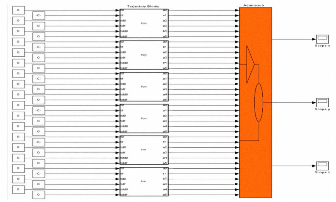Block diagram of forward kinematics in simulink generated in