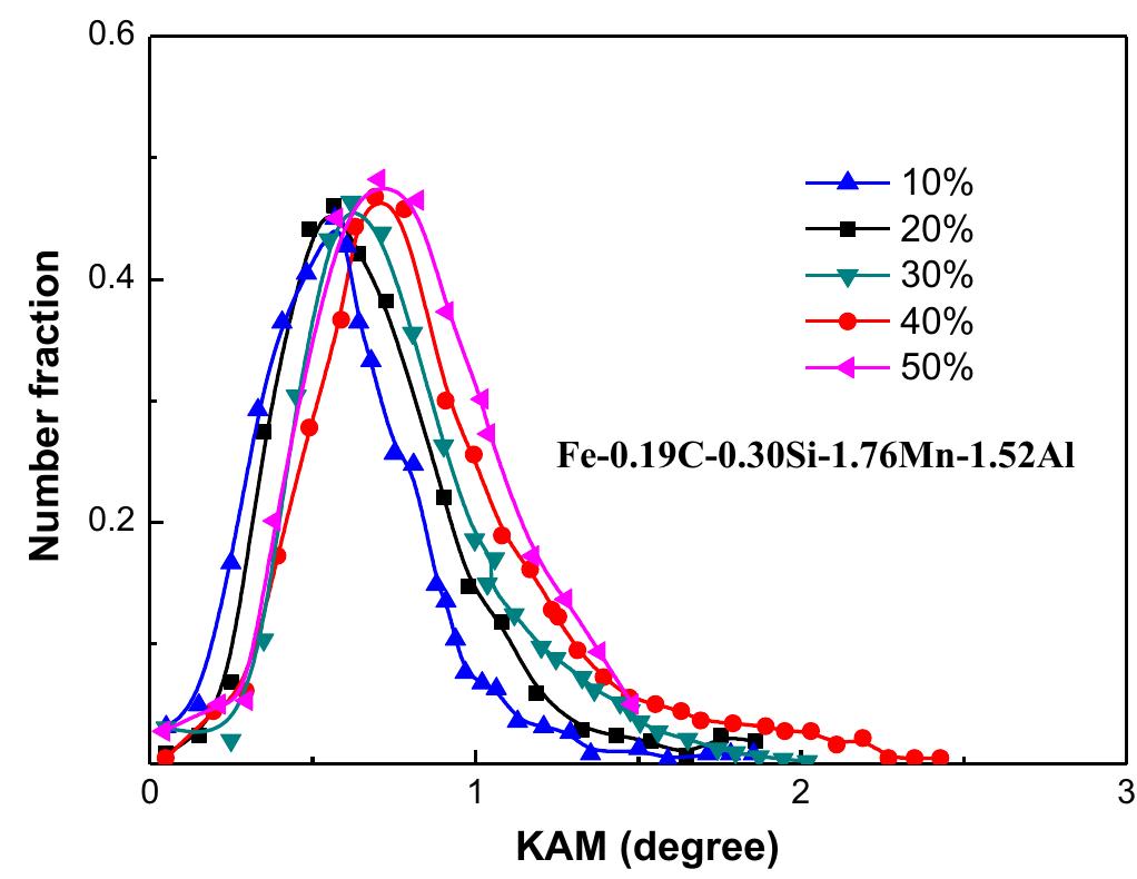 Evolution Of The Kernel Average Misorientation Kam