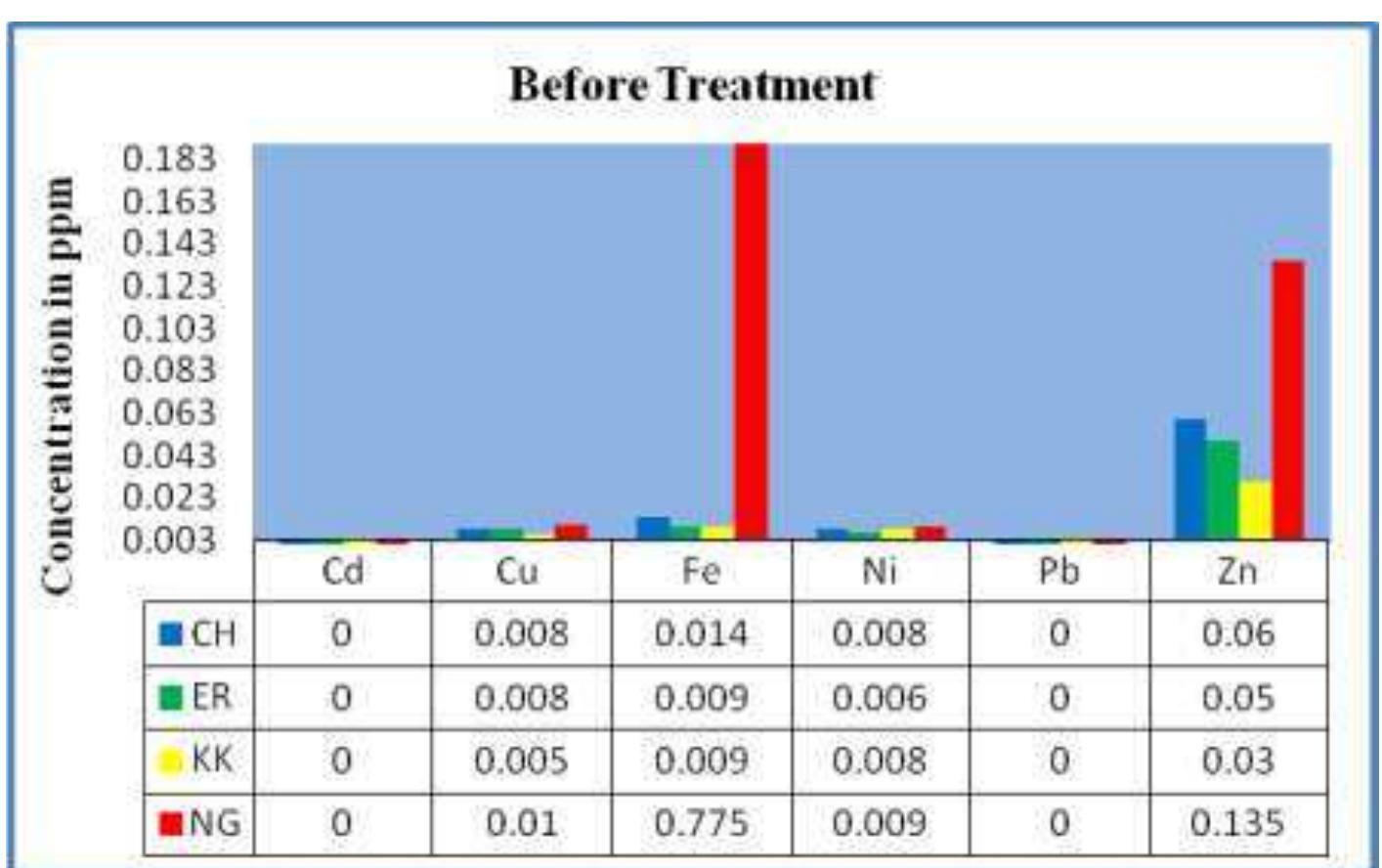 -6: the icp-aes analysis of heavy metals in the municipal