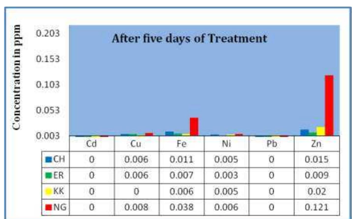 The icp-aes analysis of heavy metals in the municipal waste