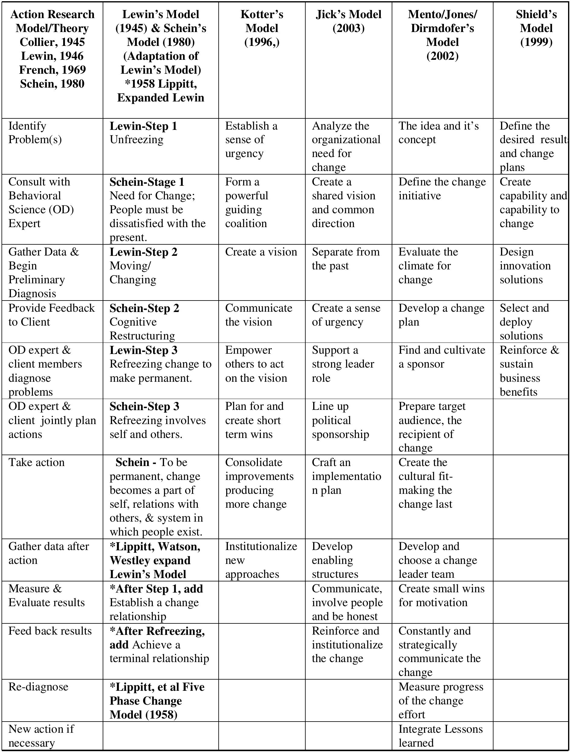 (PDF) Change Management Models and theories