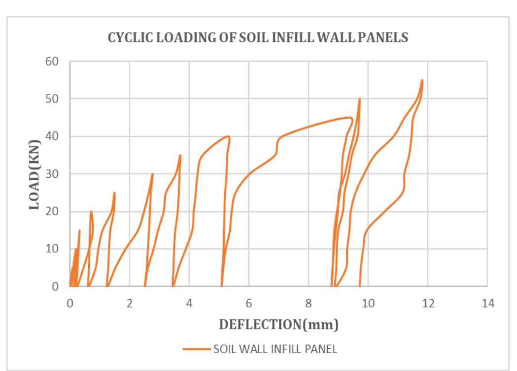 Chart-1: cyclic loading of red soil infill wall panels