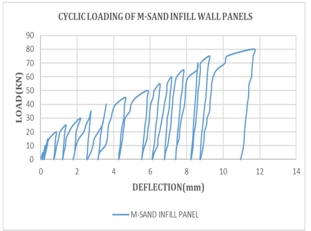 Chart-2: cyclic loading of m-sand wall infill panels