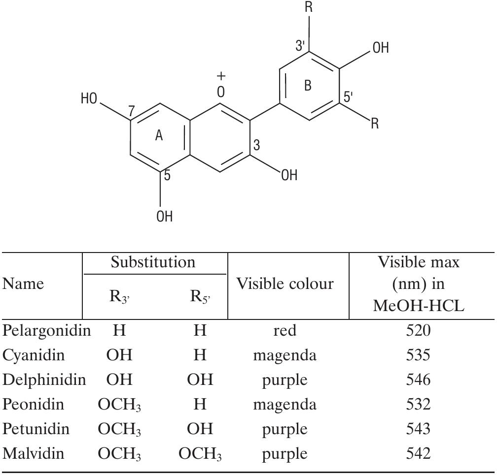 Basic structure of anthocyanins in flavylium cation (adop-
