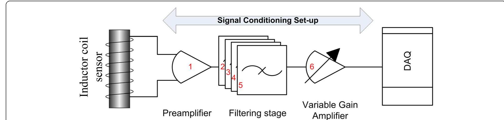 Filtering and amplification chain. the architecture of our
