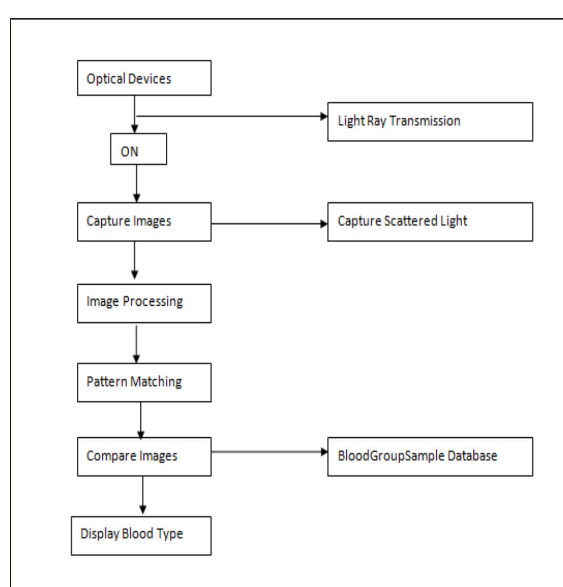 -4: flowchart of blood group determination system