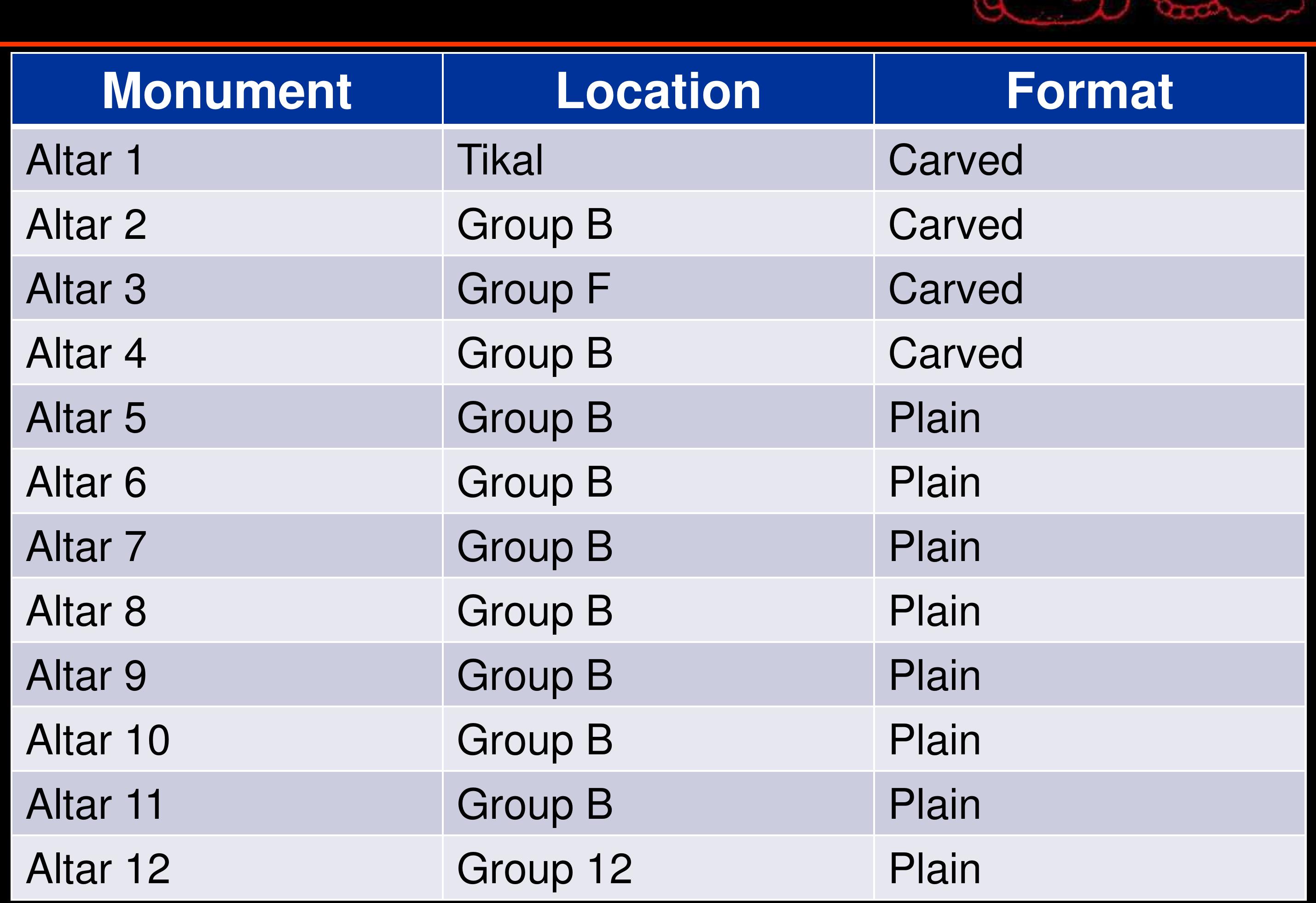 Table 1 - Development of a Classic Maya Secondary Polity at