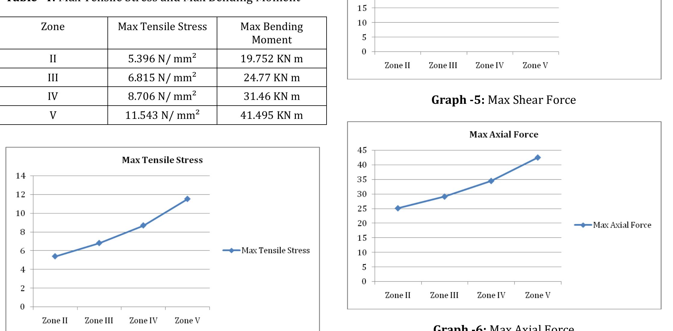 Graph -3: max tensile stress