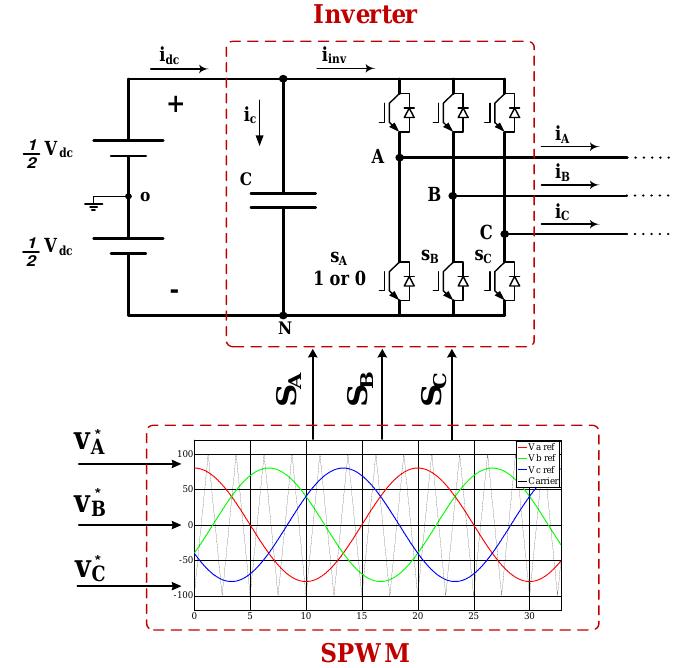 A three-phase inverter is a voltage source converter device