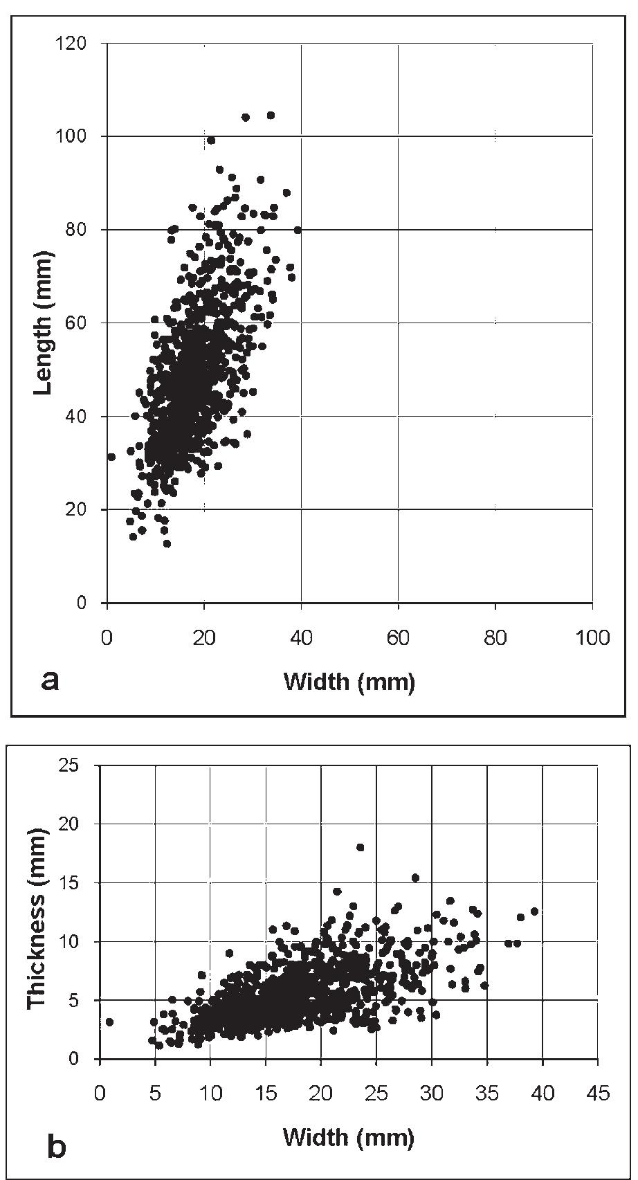 Scatter plot showing the size of production blades according